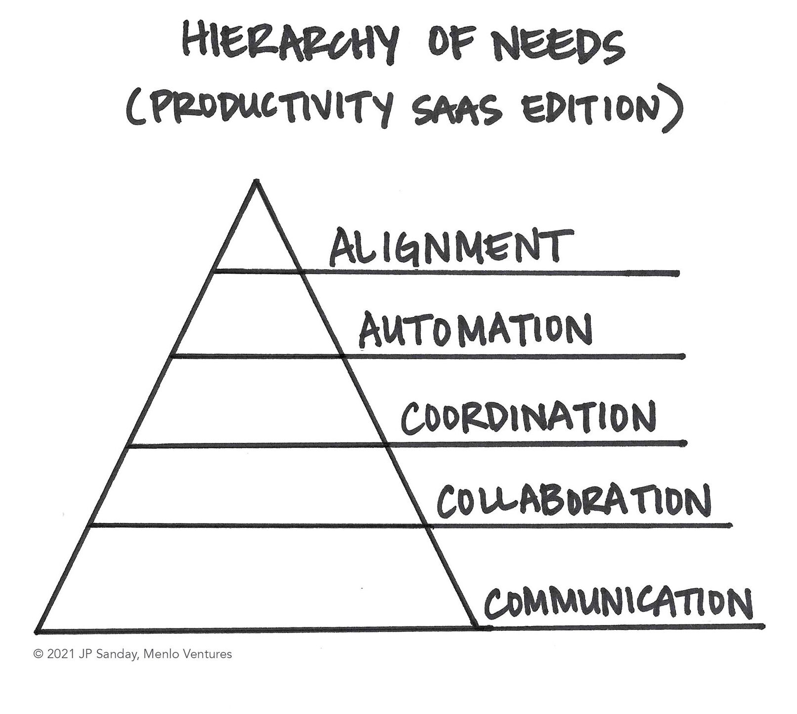 Introducing the Hierarchy of Needs, Productivity SaaS Edition | Menlo ...
