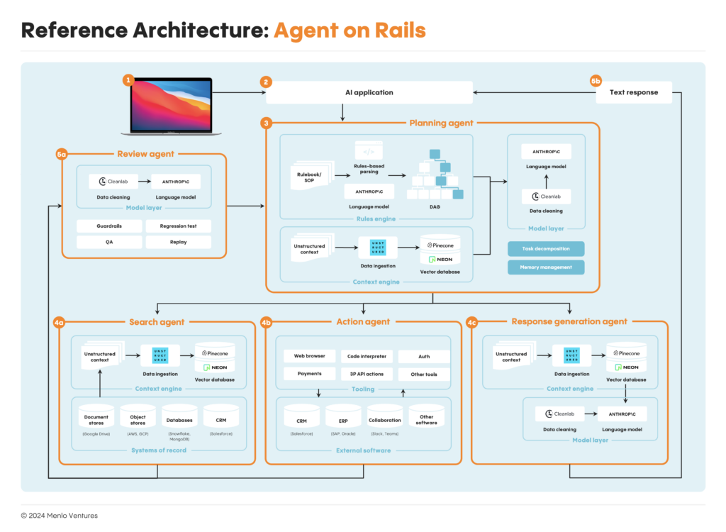 AI Agents: A New Architecture for Enterprise Automation | Menlo Ventures