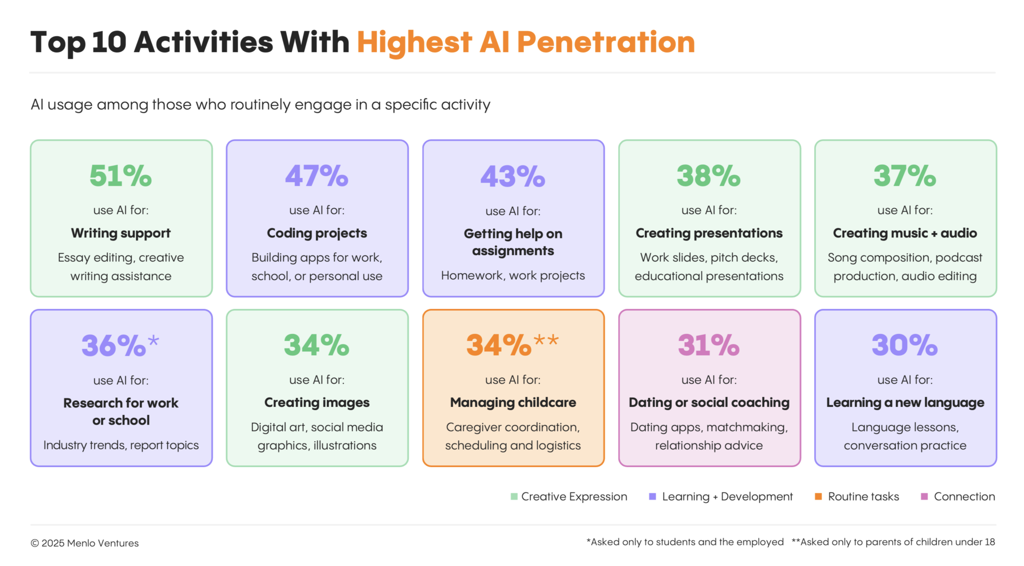 2025: The State of Consumer AI | Menlo Ventures