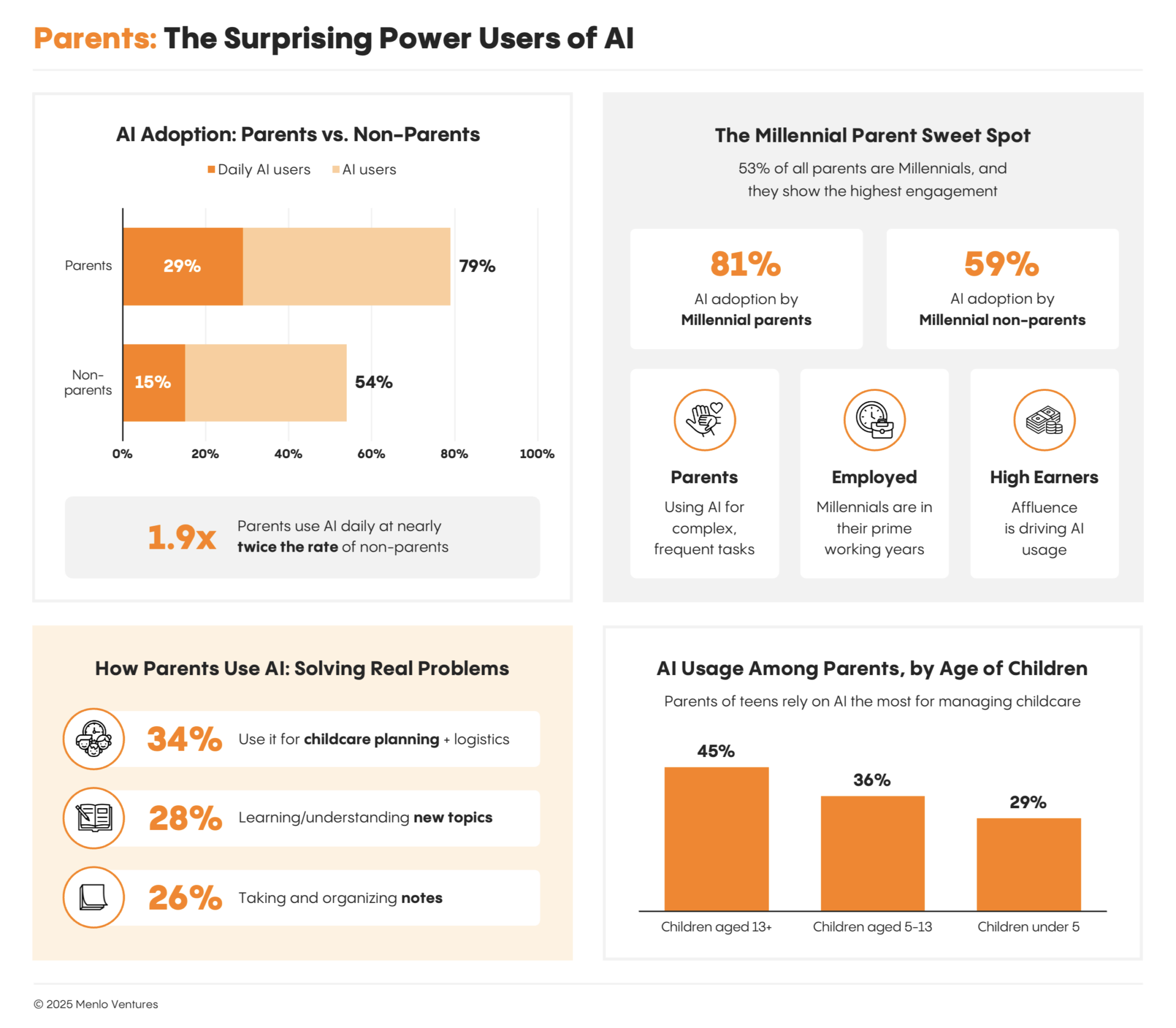 2025: The State of Consumer AI | Menlo Ventures