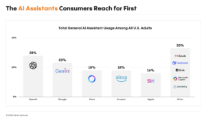 2025: The State of Consumer AI | Menlo Ventures