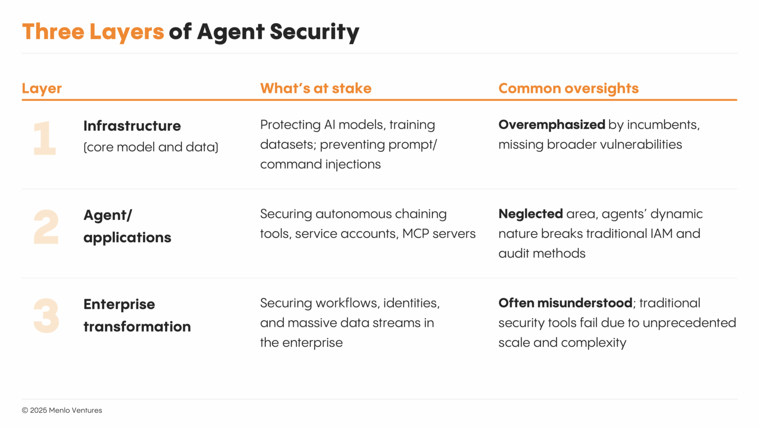 Security for Agents and Agents for Security: The Next Cybersecurity ...